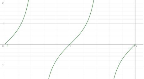 Identitas Trigonometri: Persamaan, Grafik fungsi, Tabel, Sudut Istimewa ...
